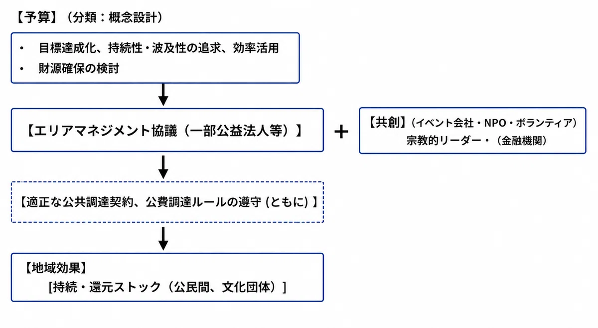 宗教施設の民間活用における公民連携（PPP）グランドデザイン｜ogi_45
