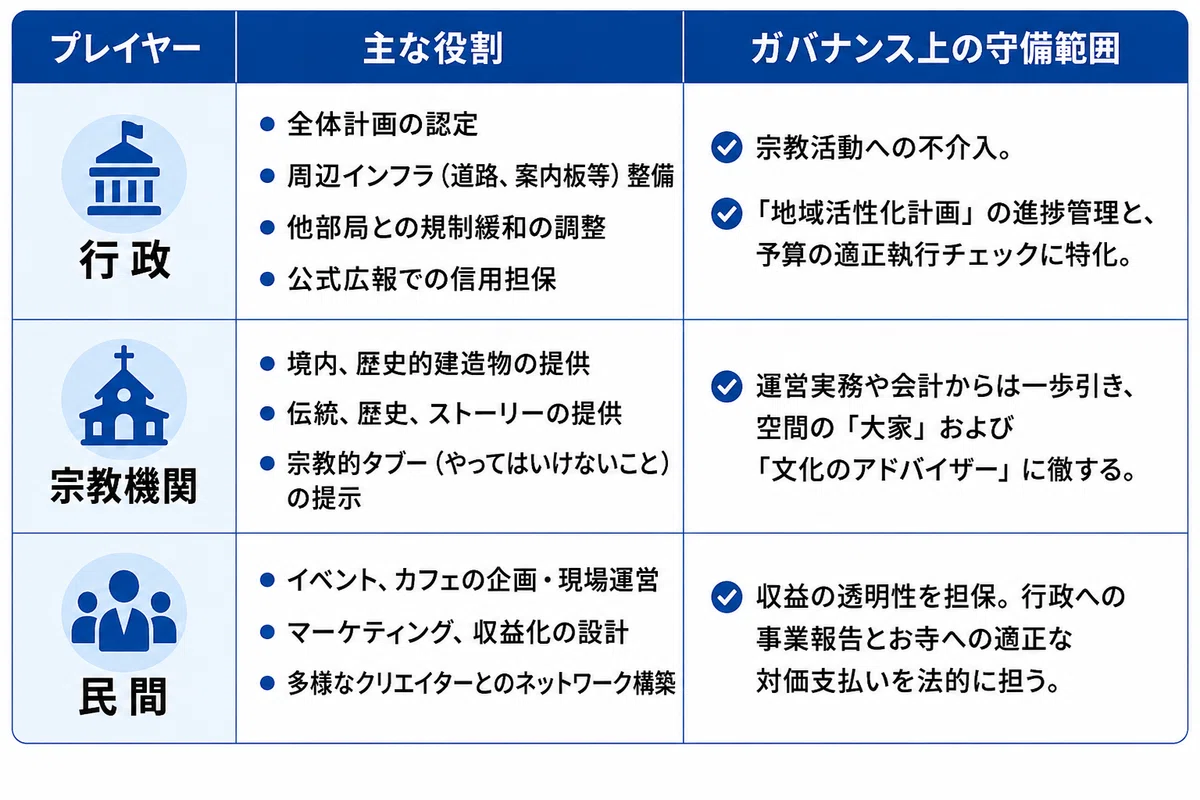 宗教施設の民間活用における公民連携（PPP）グランドデザイン｜ogi_45