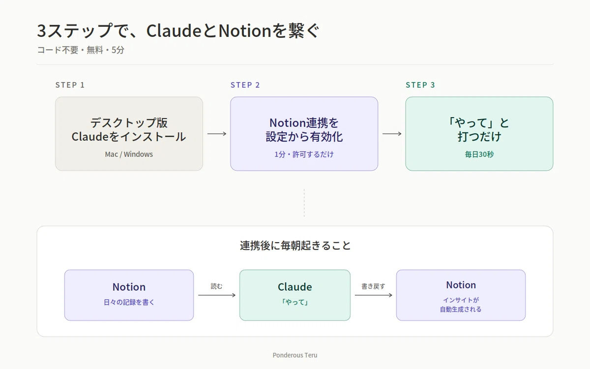 コード不要・無料・5分。ClaudeとNotionを繋ぐ手順を全部書く── 「やって」の一言で日々の記録を自己分析に変える、その入口 ...