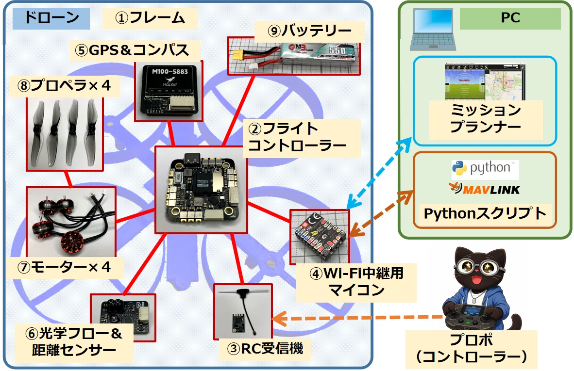 自律ドローンに搭載したパーツとその費用～3Dプリンターで自律ドローン作成（14）｜くろすけ