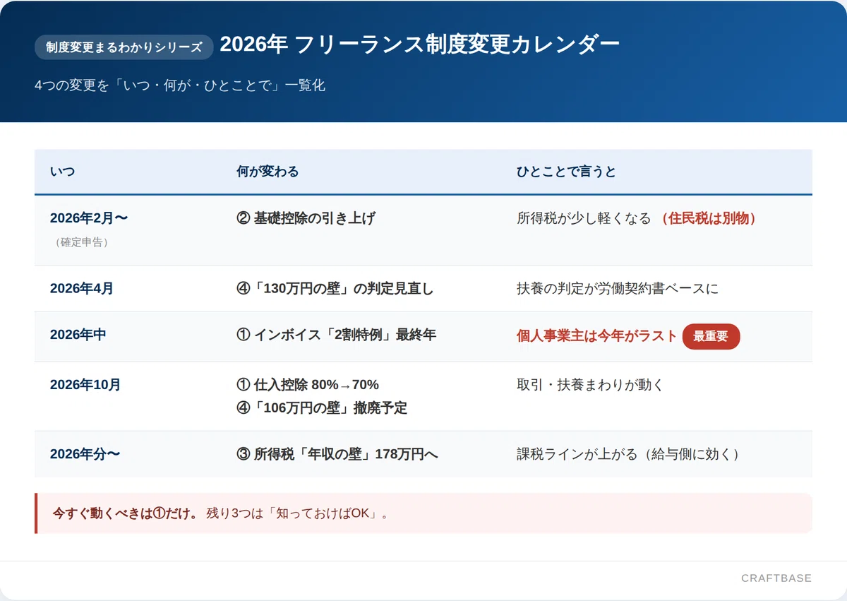 【2026年問題】フリーランスを襲う"4つの制度変更"——いつ・何が・いくら変わるか全部まとめた｜Craftbase（クラフトベース）