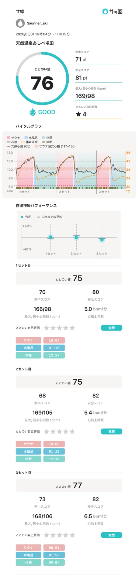 最高にうまい水と、サウナの「浮遊」──サウォッチ3を初めて使って分かったこと｜camp_sauna_lover