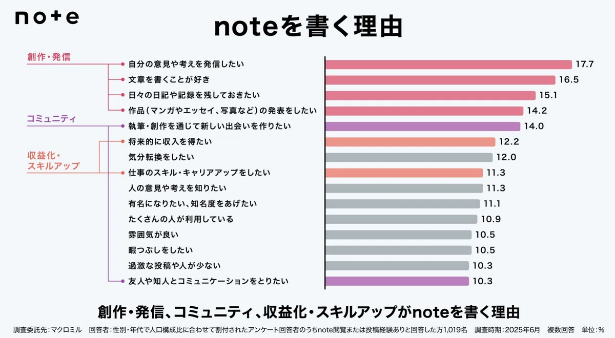 はじめてのnoteが伸びて思うこと｜Aki｜note研究