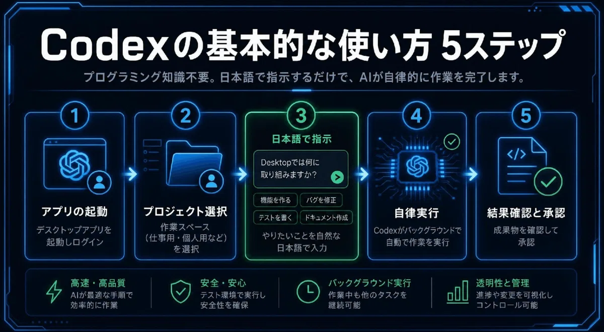 OpenAI『Codex』を解説！基本概念から主要機能、スキル作成、自動化の設定方法など｜KEITO｜AIディレクター