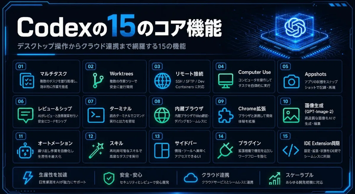 OpenAI『Codex』を解説！基本概念から主要機能、スキル作成、自動化の設定方法など｜KEITO｜AIディレクター
