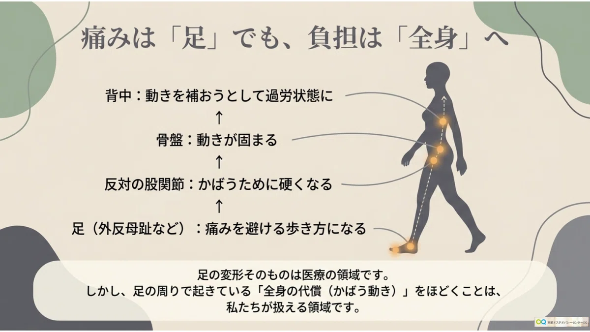 手術を勧められた段階で来られた方へ ― 選択肢を整理する｜Kyoto Osteopathy Center OQ