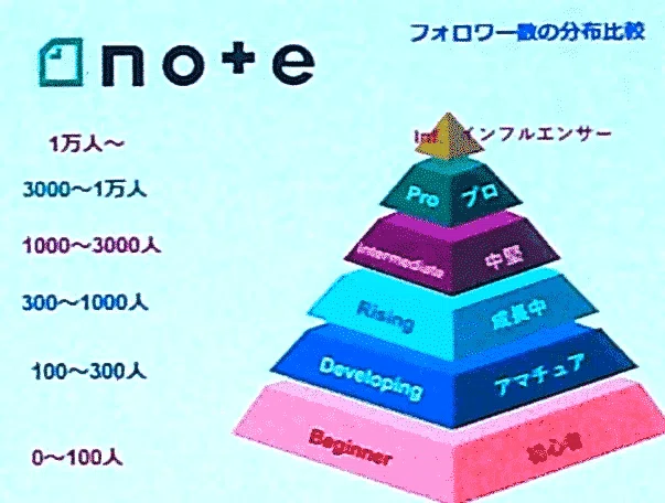 noteの記事は公開1年後、約40％が「ストック型資産」として読まれています！｜山梨県の古民家和み庵