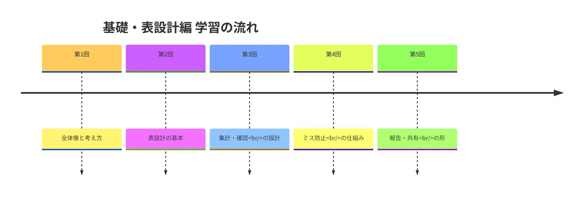 Excelが苦手でも仕事が速くなる実践講座_基礎・表設計編①： 関数より先に知るべき「表の作り方」｜Practical Compass Lab ...
