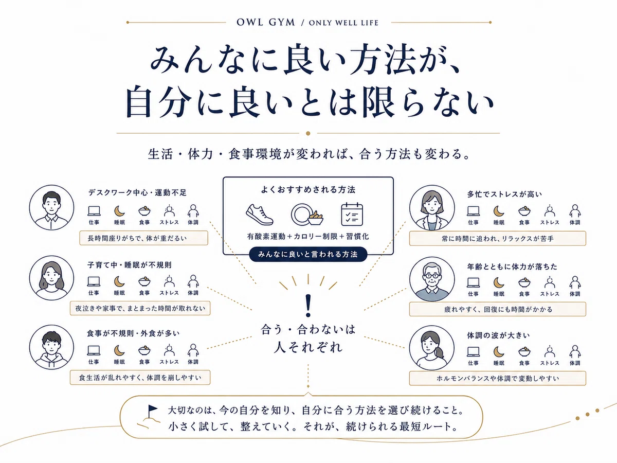 情報が多すぎる時代に、なぜダイエットは迷いやすくなるのか｜奥山敬人｜OWL GYM