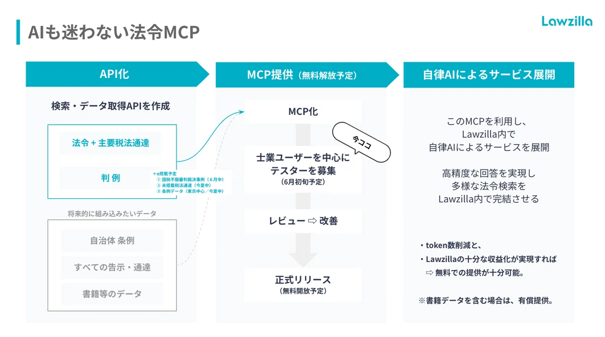 Lawzilla 法令MCP テスターを募集します！｜Lawzillaの中の人