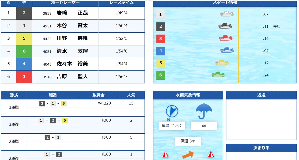 6月2日(火) 予想結果情報｜競艇研究所
