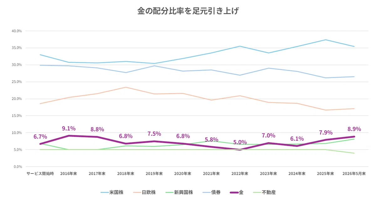 10年でどう変わった？世界経済の移り変わりと「分散投資」の進化｜ウェルスナビ インサイト