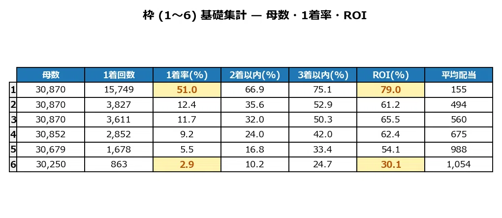 【ボートレース】「枠」徹底深堀 — 1号艇はどのくらい有利なのか｜anago_fresh