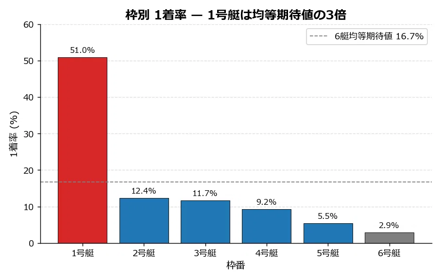 【ボートレース】「枠」徹底深堀 — 1号艇はどのくらい有利なのか｜anago_fresh