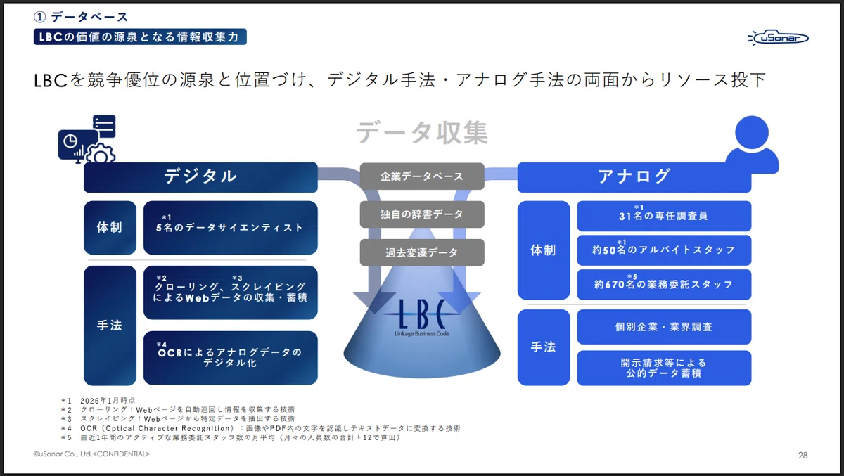 ユーソナーの事業分析 ~ 独自データは AI 時代の金脈となるか ~｜のびる 中長期投資