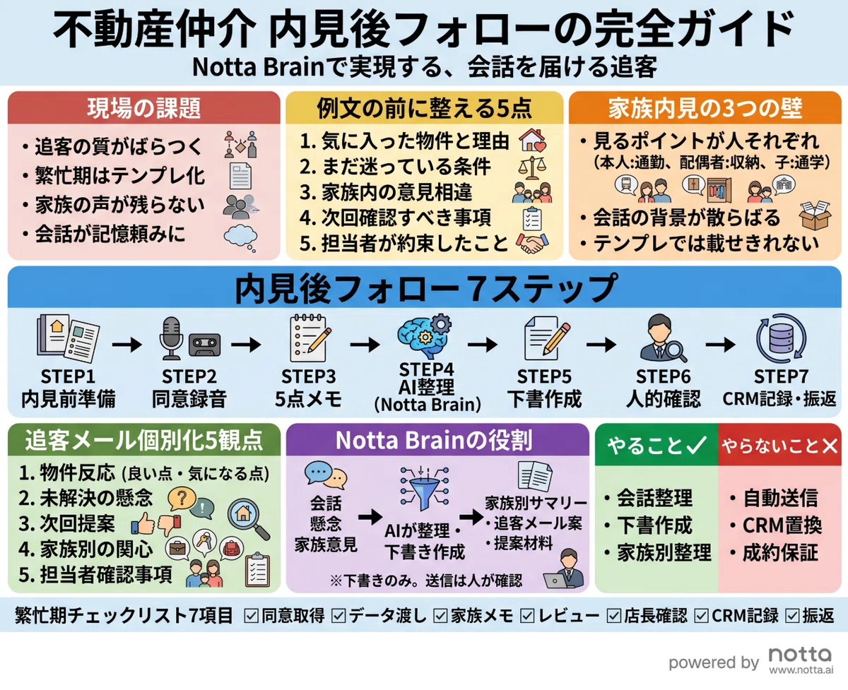 テンプレの前に、会話がある。不動産営業の内見後フォローを「記憶」から「記録」に変える方法｜田村清人@Notta株式会社