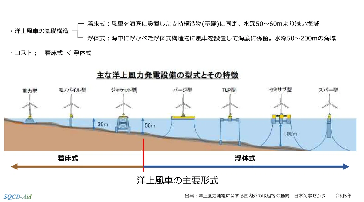 54. 洋上風力発電の基礎形式：モノパイル、ジャケット、重力式を比較｜marsy055