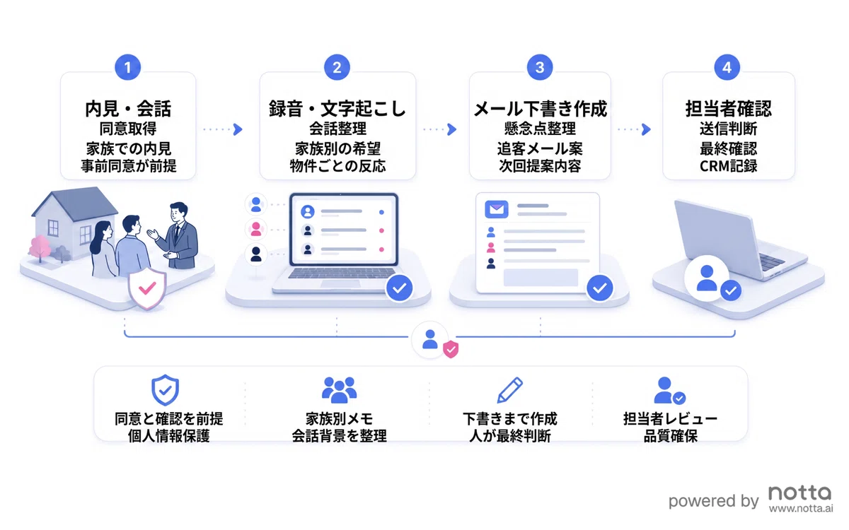 テンプレの前に、会話がある。不動産営業の内見後フォローを「記憶」から「記録」に変える方法｜田村清人@Notta株式会社