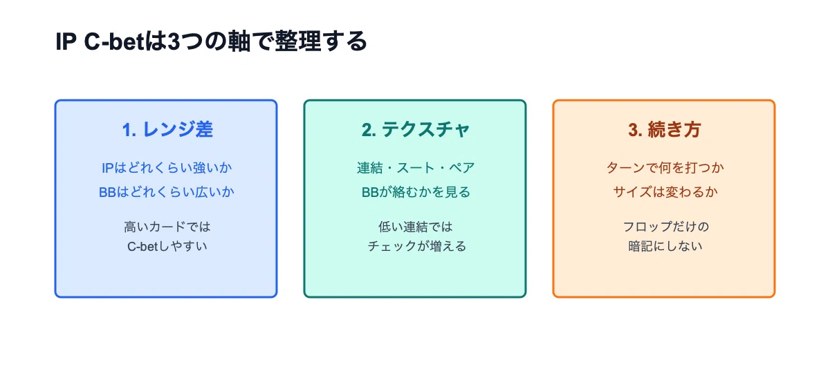MTTのIP C-bet戦略 フロップで打つべきボードとチェックすべきボード｜Yusuke