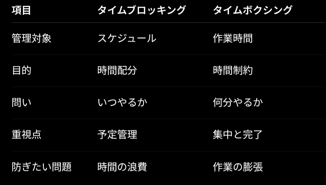 タイムブロッキングとタイムボクシングの活用とは？ 時間管理法を分析する｜zakuro