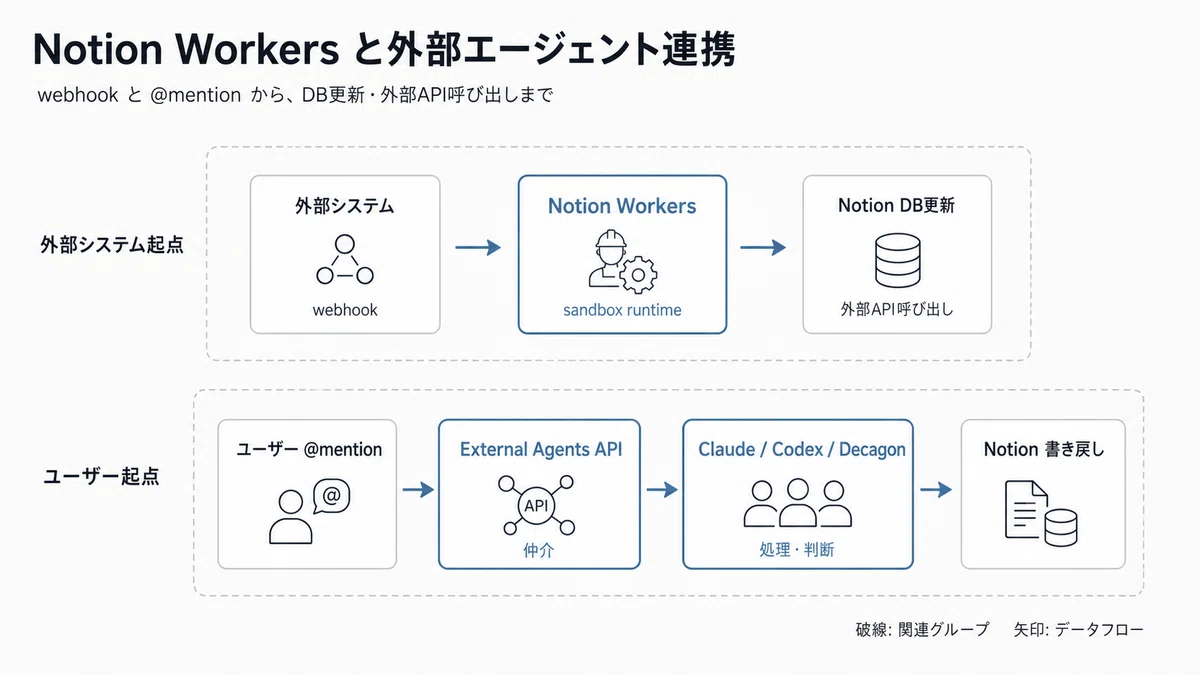 Notion が「ドキュメントツール」から「Agent の実行環境」に変わった日 — Developer Platform (Workers ...
