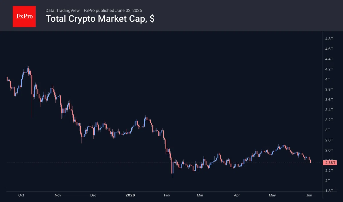 【6月2日｜FxPro相場分析】ビットコインから大口が逃げ始めたか｜FxPro Japan