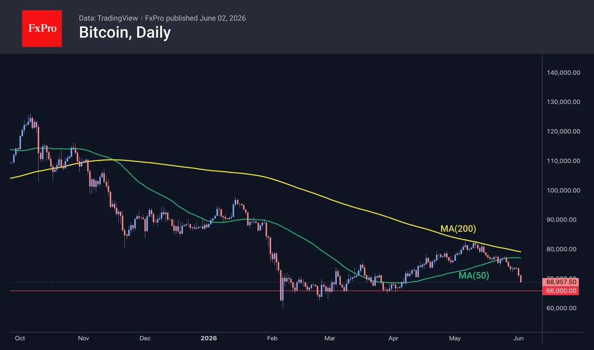 【6月2日｜FxPro相場分析】ビットコインから大口が逃げ始めたか｜FxPro Japan