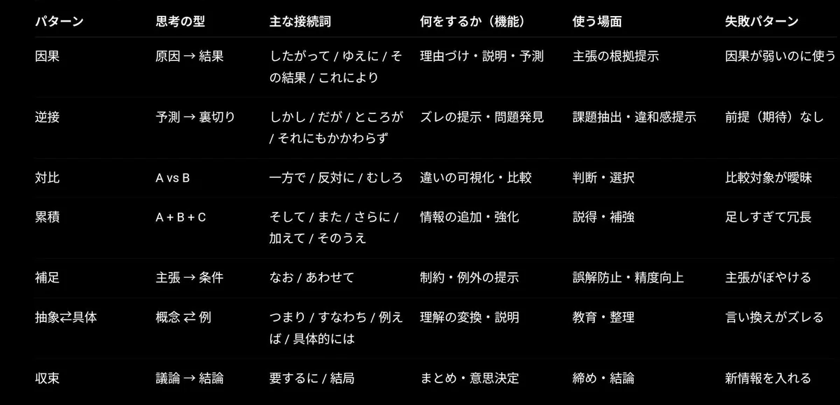 思考法としての接続詞 構文ではなく「思考を動かすスイッチ」 ｜zakuro