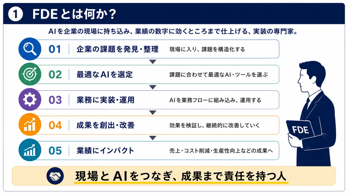 「日本流FDE」という「新しい職業」を、いま定義する。コードは要らない、現場を変える力がすべてだ。〜世界のFDEをそのまま輸入しても、日本は ...