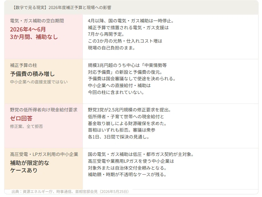 【補正予算】3日で通した予算に、現場の声は入っていたか｜石井 現｜現場目線