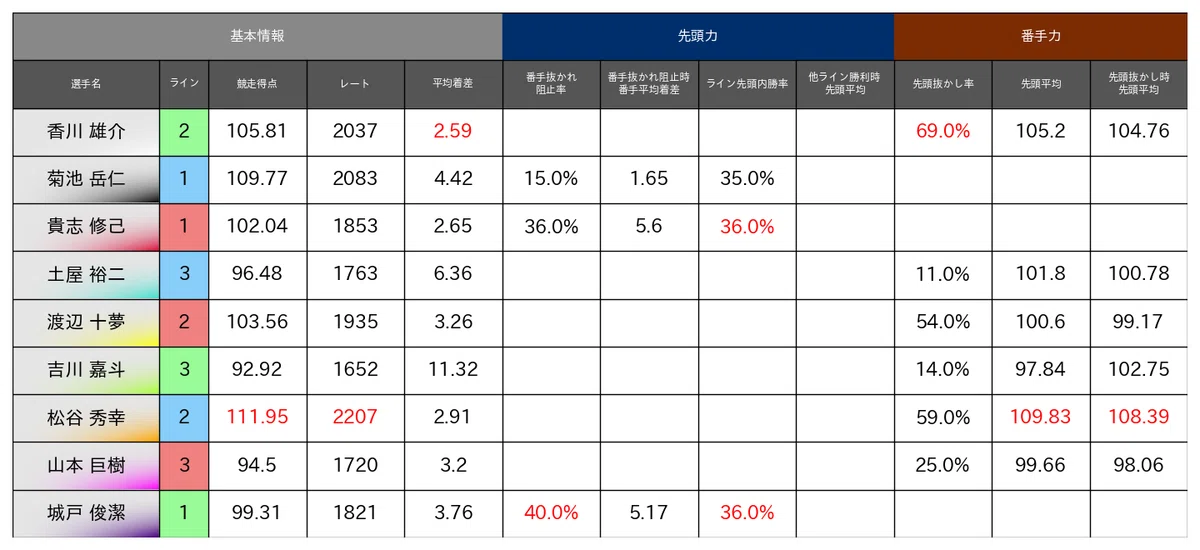 無料 競輪予想：2026-06-04 15:00~17:00 (対象レース数：6R)｜Kアナ【競輪分析】