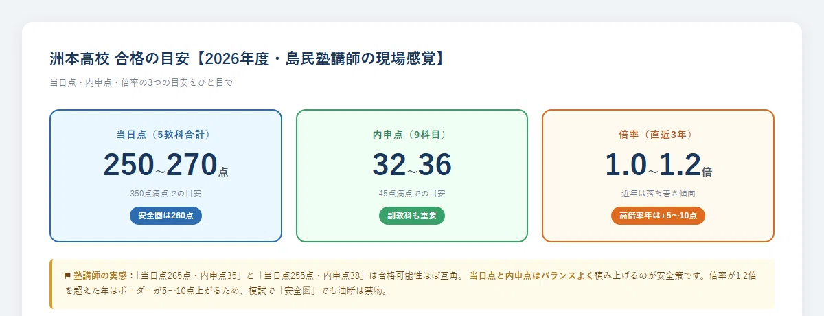 Sumoto High School Deviation Score, Passing Score, and Academic ...