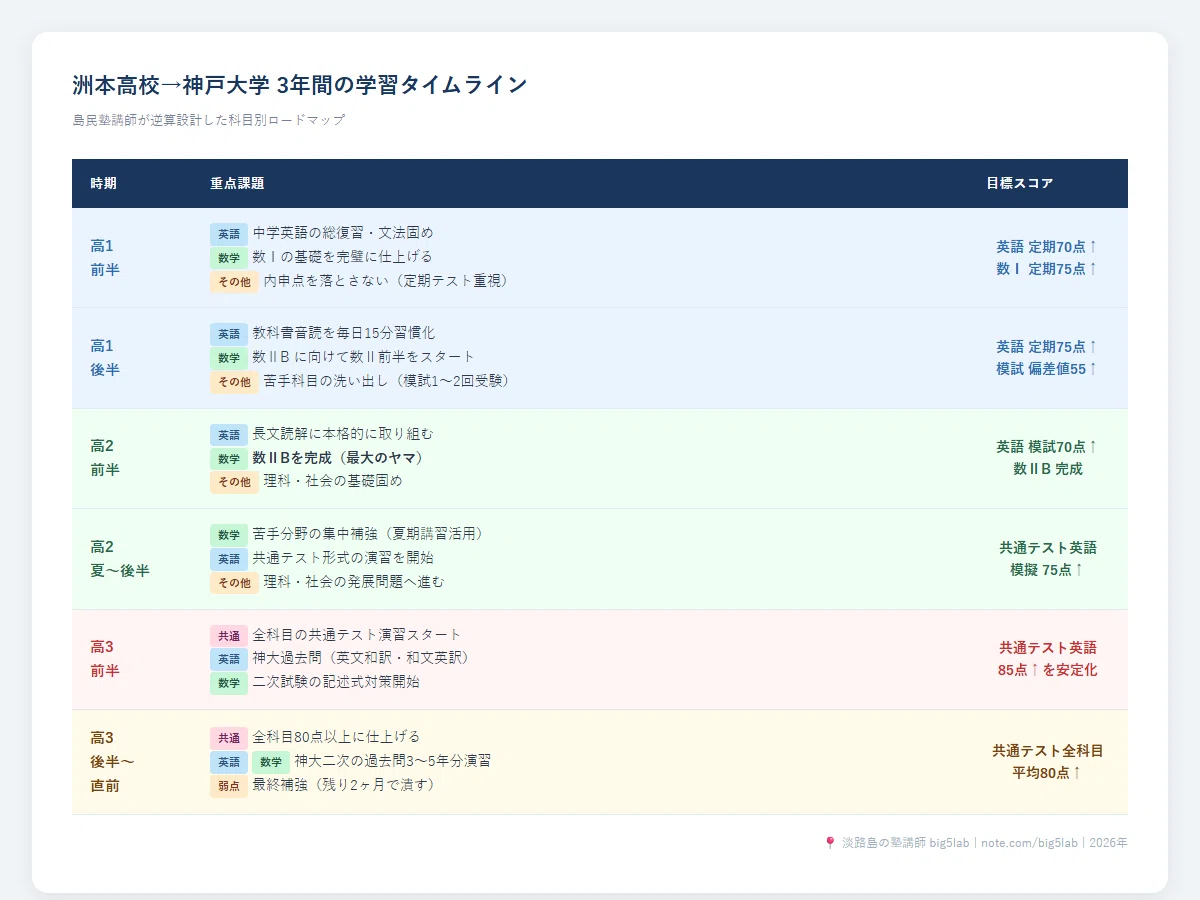 Sumoto High School Deviation Score, Passing Score, and Academic ...