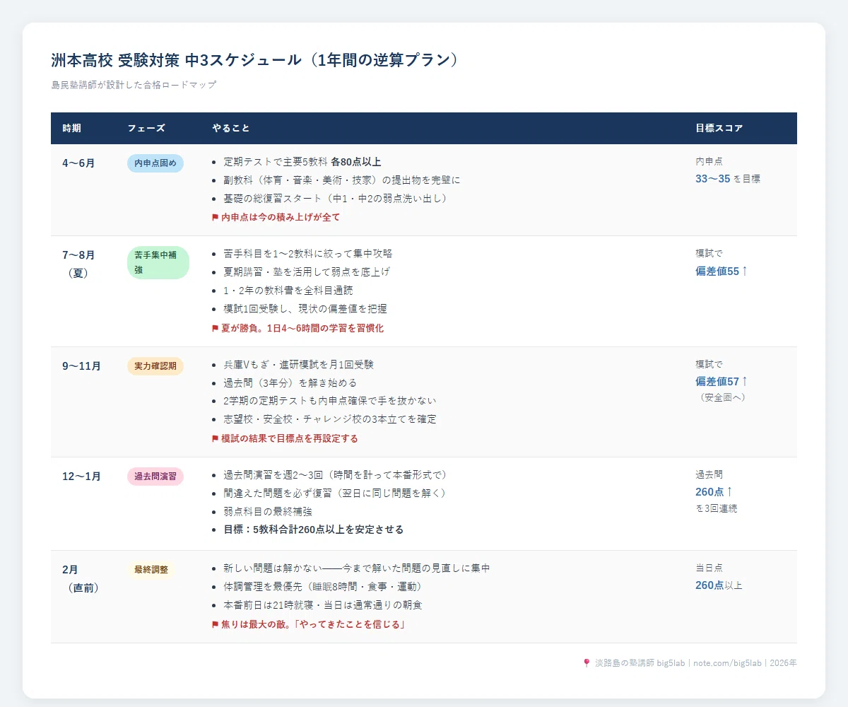 Sumoto High School Deviation Score, Passing Score, and Academic ...