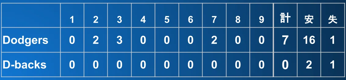 2026/06/03 vs. D-backs 大谷翔平 試合内容【投手6勝目】｜めいめいさ