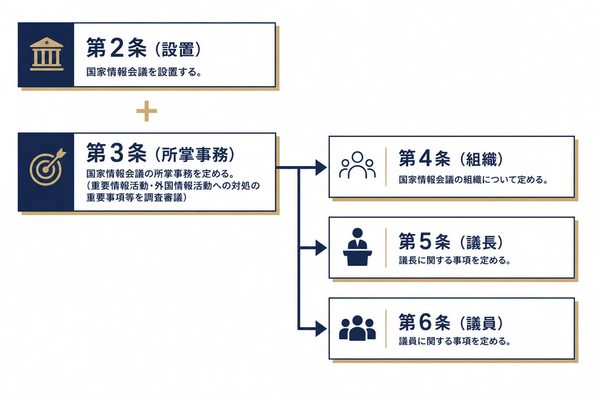 国家情報会議設置法の全体構造――この法律の「エンジン」はどこにあるのか｜富士修（ふじ・おさむ／FUJI Osamu）｜弁護士｜ルール形成過程論 ...