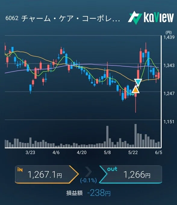 急騰直前に売った、大失敗トレード。 妄信を消すための凡庸な教訓｜Evy@荻窪