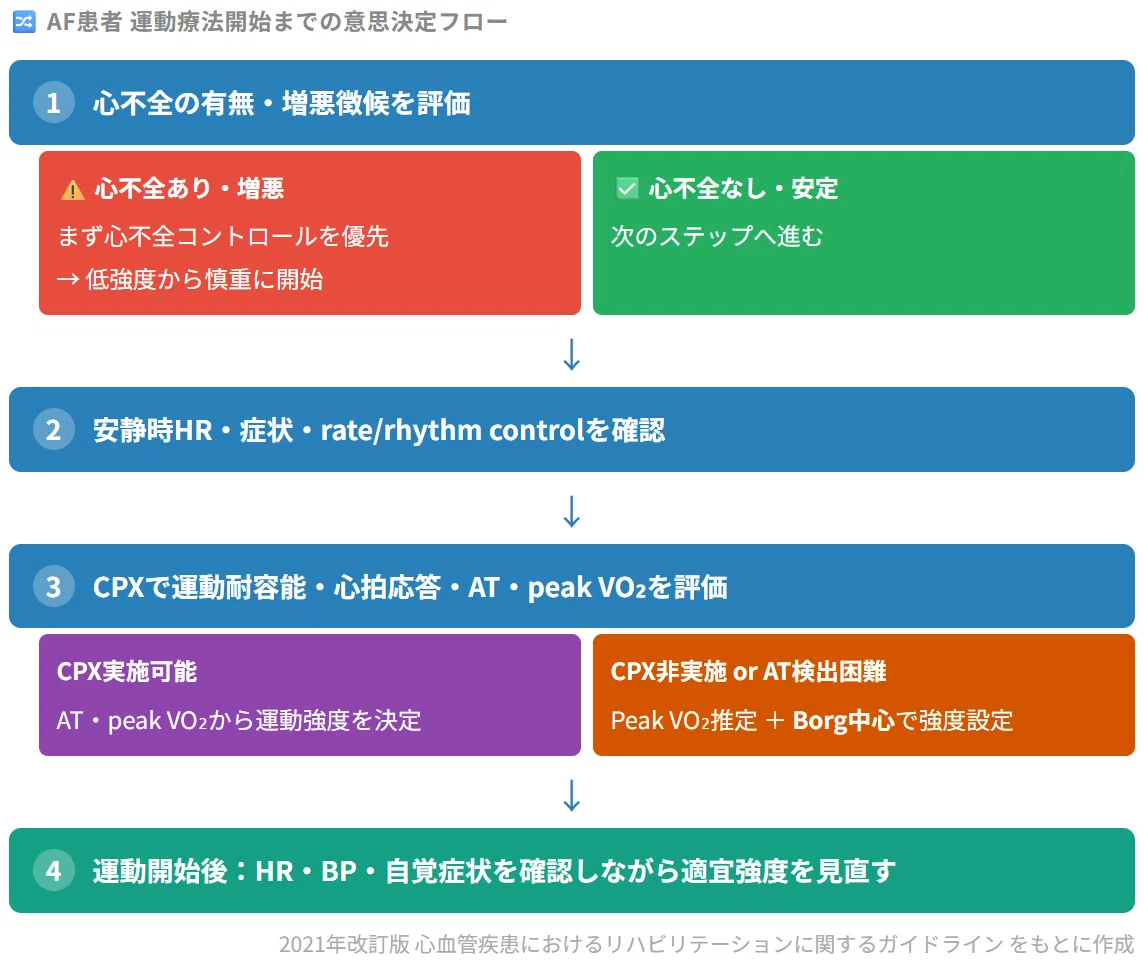 【後編】心房細動（Af）のリハビリと運動療法｜リスク管理・運動強度・有効性まで解説｜ゆ～きのリハラボ