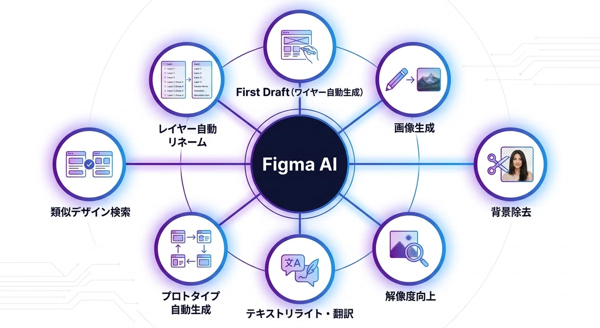 AIの力でデザインが変わる。Figmaを使えば仕事の速さが別次元になる話【2026年最新版】｜デジタル広告x AIスペシャリスト ...