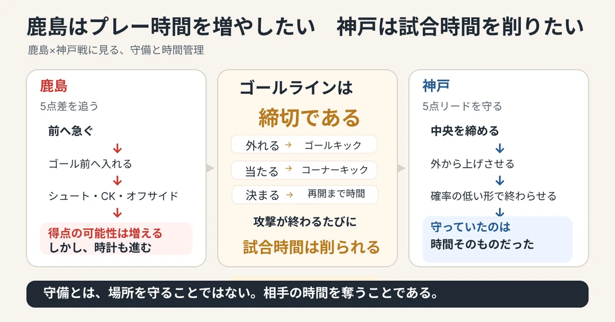 第6回｜時間を奪うとは何かー鹿島×神戸戦に見る、守備と試合時間の管理｜Yosuke Kojima