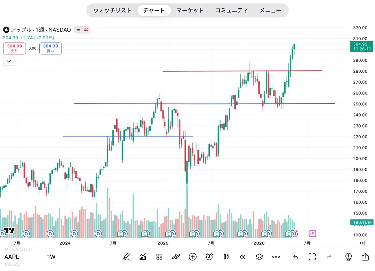 [For Beginners] How to Determine the 'Best Time to Buy' Stocks? An Easy ...