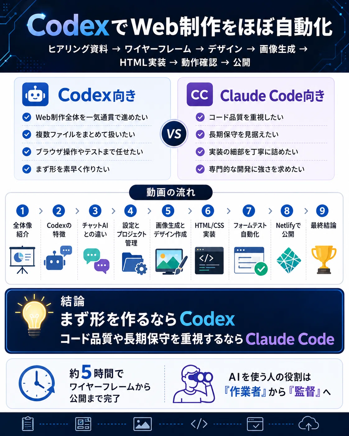 Entering the Era of Nearly Automating Web Production with Codex｜ AI × ...