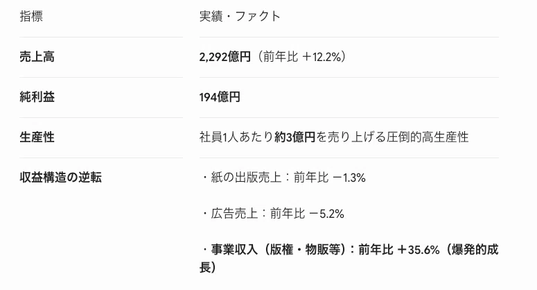 集英社「2292億」の衝撃。なぜ『箱』で負けた日本が、世界規模の『IP帝国』を築けたのか？――ソニー、KADOKAWA、バンダイから読み解く ...