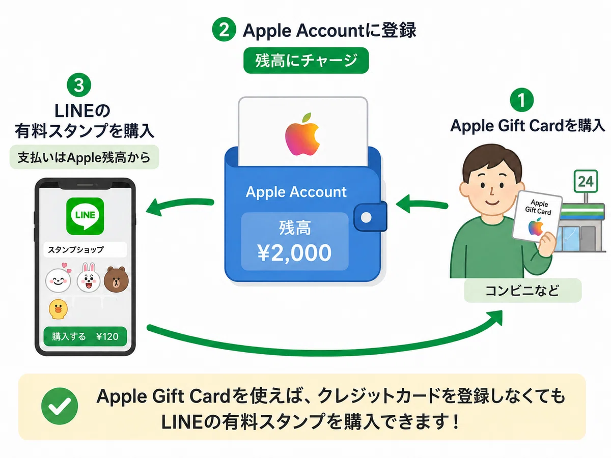 [iPhone] I want to buy paid LINE stickers, but I'm worried about ...