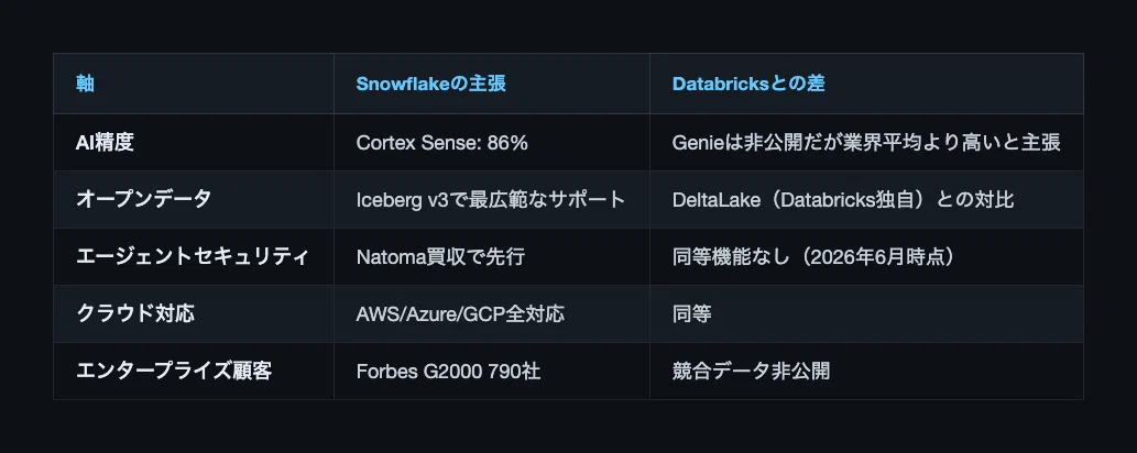 Snowflake Summit 2026 Complete Summary｜よさ