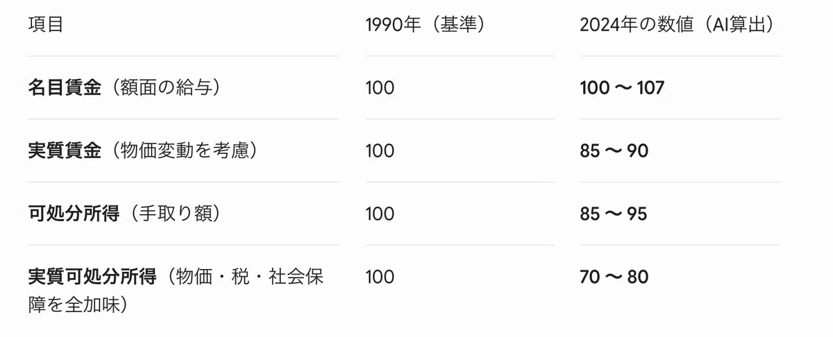 「賃金上昇が物価を上回った」というニュースと、地方中小企業の私のサイフの強烈な違和感について。｜僕の脳内ぐるぐる