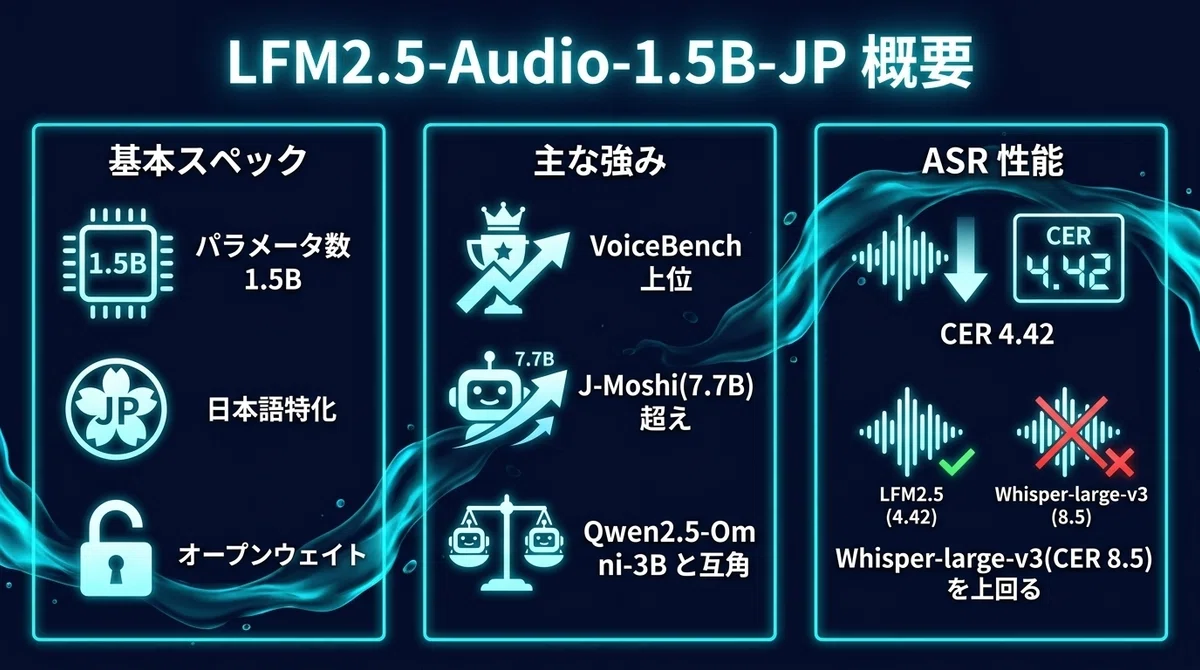 【速報】Liquid AI が日本語特化 AI モデル2本を電撃公開──オンデバイス音声 LFM2.5-Audio-1.5B-JP が ...