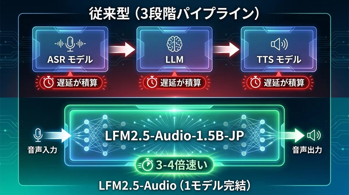 【速報】Liquid AI が日本語特化 AI モデル2本を電撃公開──オンデバイス音声 LFM2.5-Audio-1.5B-JP が ...