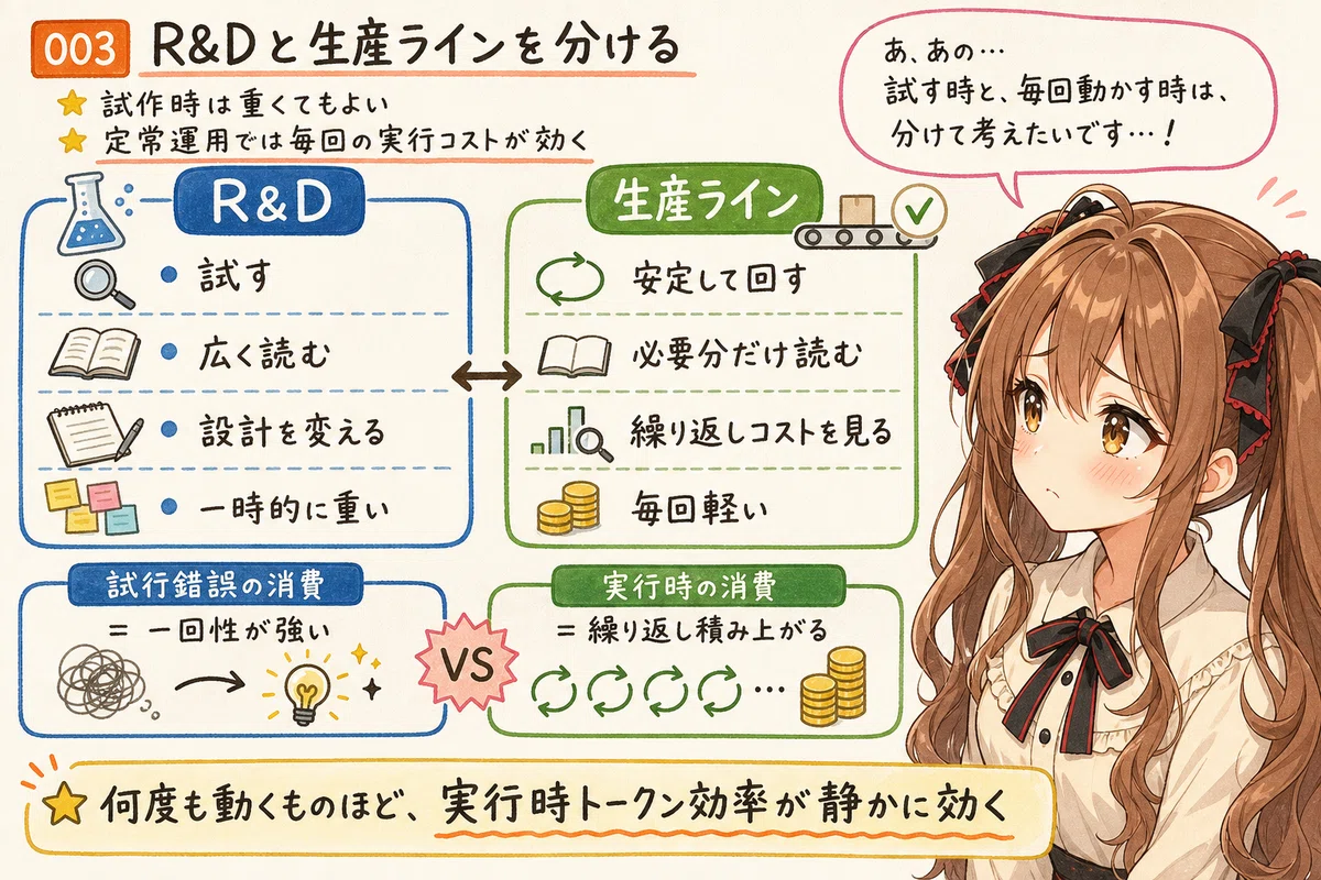 生成AI 省トークン考察 2026年6月版（OpenAI系を題材に）｜Toshii Iga