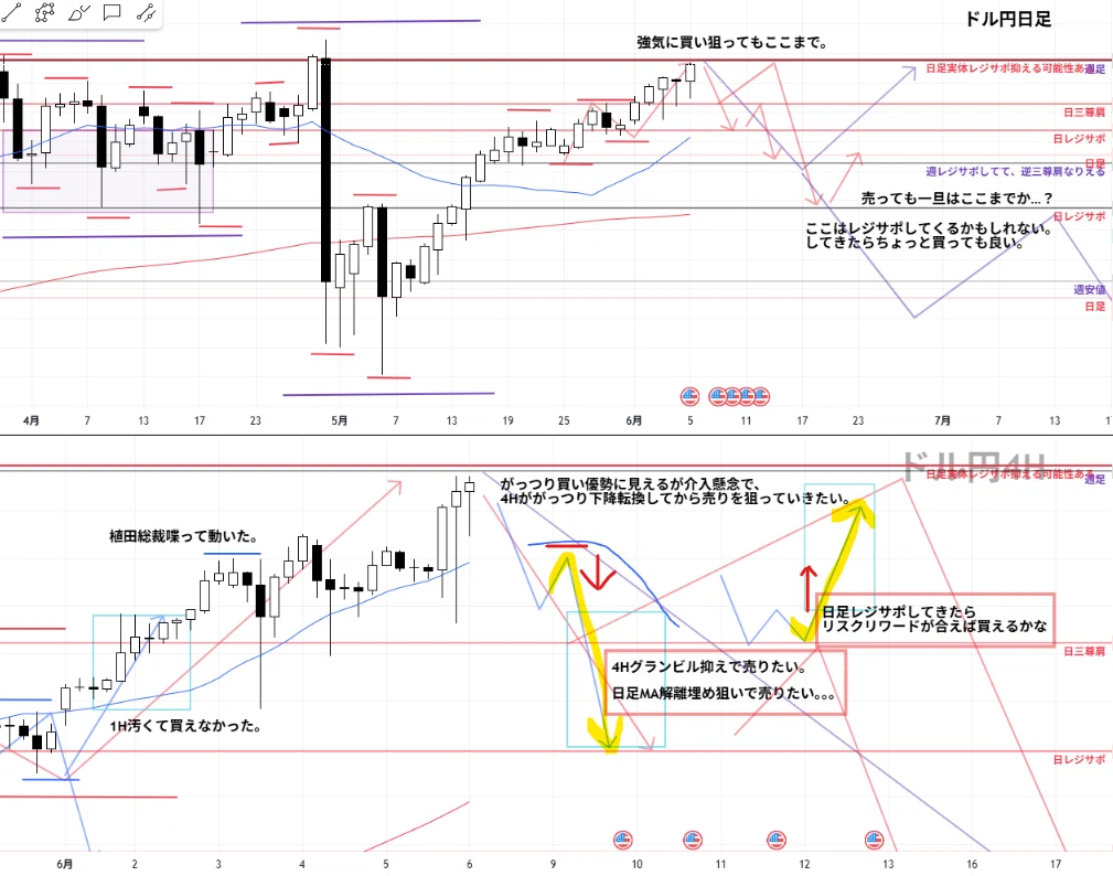 6/8~シナリオとトレードスルーや指値振り返り USDJPY/EURUSD｜MSK